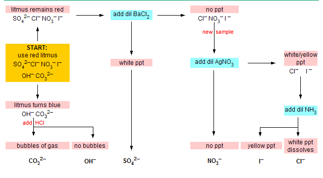 Qualitative Analysis Flow Chart
